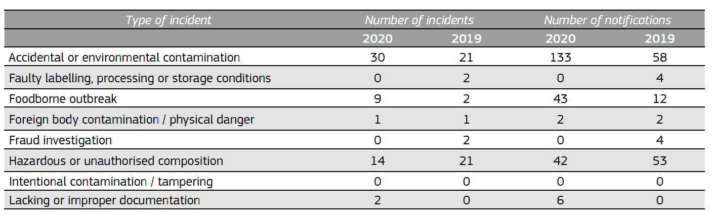 El valor del informe del RASFF para la industria alimentaria | FIAB