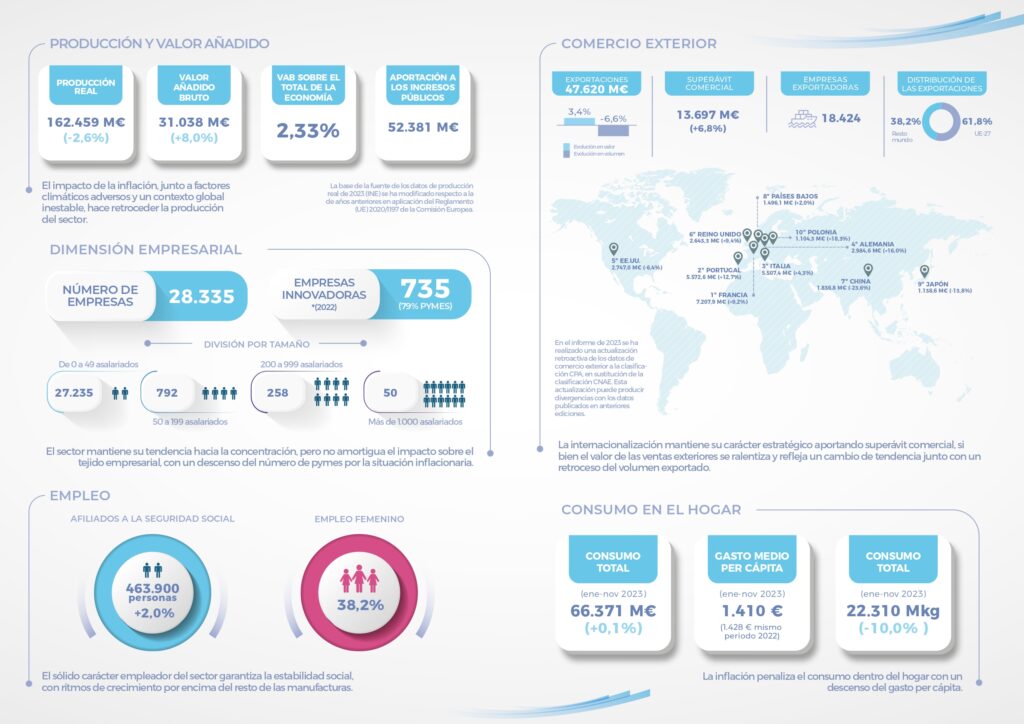 Infografía del Informe Económico IAB 2023 | FIAB